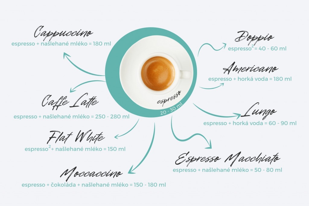 Druhy káv – Kompletní průvodce | Espresso, Cappuccino, Filtr